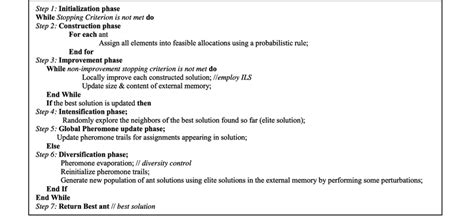 A Generic Pseudo Code Of The Hybrid Elitist As Jaradat Et Al 2016