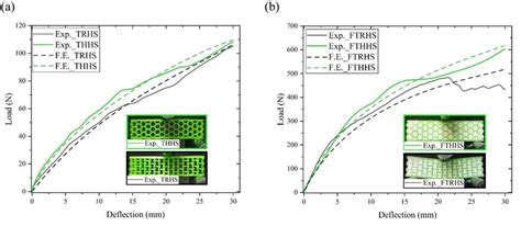 Comparison Of Experimental And Numerical Load Deflection Curves A