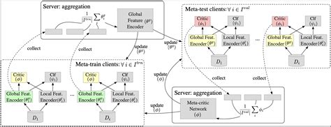 learning to generalize in heterogeneous federated networks