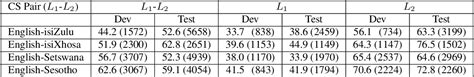 Building A Unified Code Switching Asr System For South African Languages