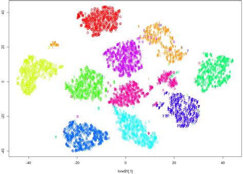T Sne And Machine Learning
