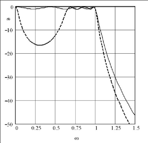 Figure 1 From Microwave Lowpass Filters With A Constricted Equi Ripple