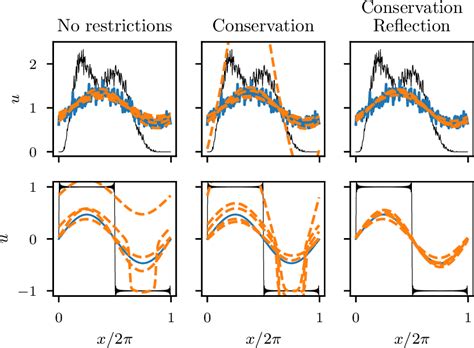 Figure 1 From A Physics Informed Operator Regression Framework For