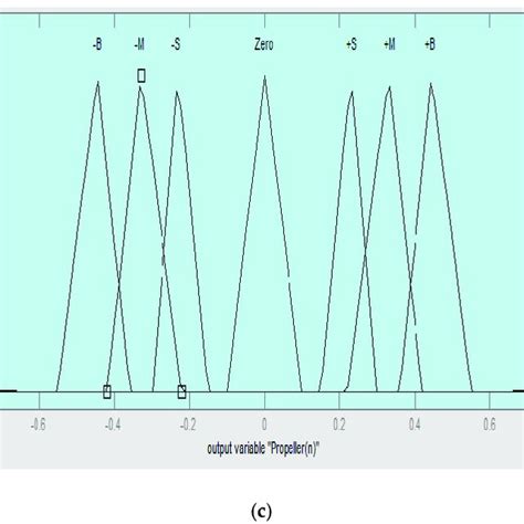 The Membership Functions Of Inputs And Output Data Of First Fuzzy Download Scientific Diagram