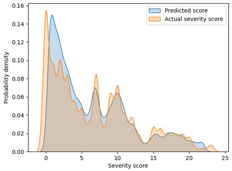 A New Regression Model For Depression Severity Prediction Based On