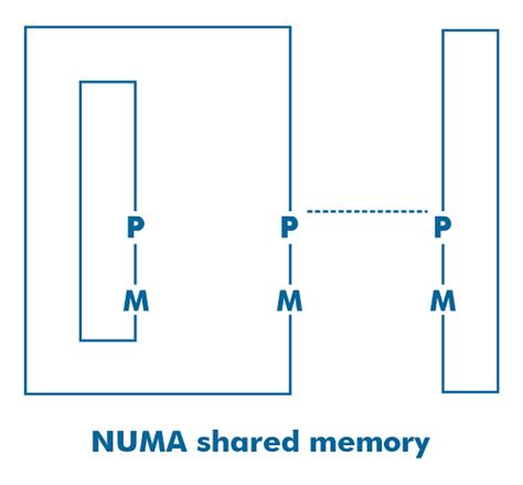 Difference Between Uniform Memory Access Uma And Non Uniform Memory Access Numa Tpoint Tech