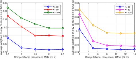 Figure 1 From Energy Efficient Computation Offloading In Aerial Edge