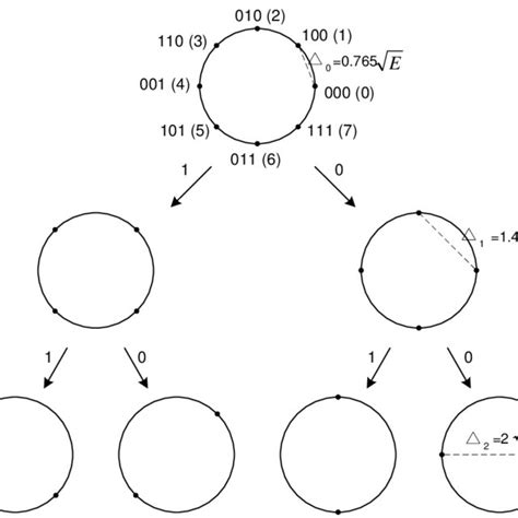 set partitioned 8 psk signal set download scientific diagram