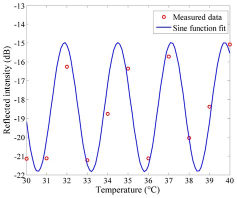 The Intensity Signal In The Range Of C Download Scientific Diagram