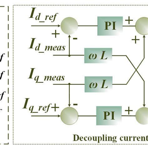 The Architecture Of Inner Control Is Based On Decoupling Current