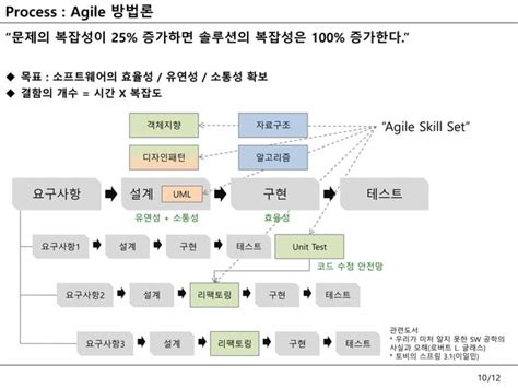 소프트웨어 개발과 Agile Skill Set Ppt