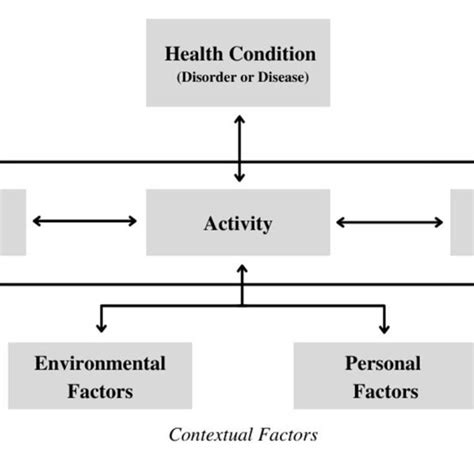 International Classification Of Functioning Disability And Health Download Scientific