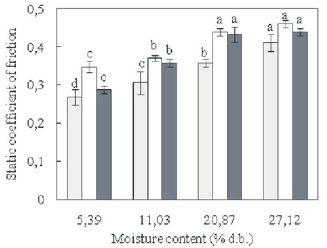 Effect Of Moisture Content On Static Coefficient Of Friction Of Hemp
