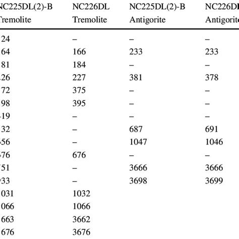 Raman Shift Data From Raman Spectra Of Two Samples Of Download