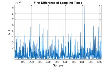 Smoothing Nonuniformly Sampled Data MATLAB Simulink