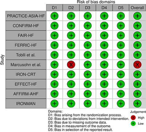 Panel A Risk Of Bias Assessment Using The Risk Of Bias 20 Tool Panel