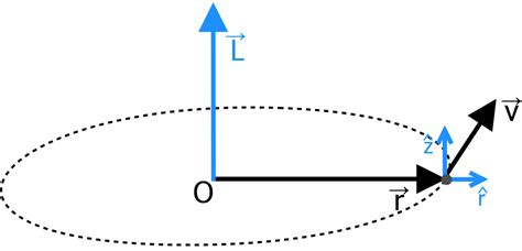 Momento Angular Y Torque Formupedia