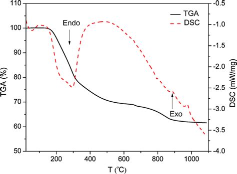 Tga And Dsc Curves For The Matrices Download Scientific Diagram