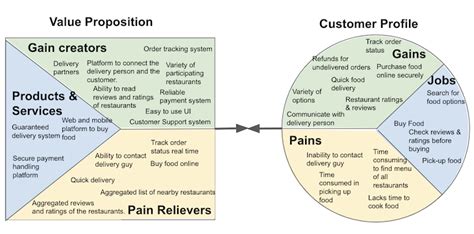 A Guide To Using A Value Proposition Canvas Logrocket Blog