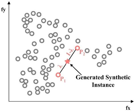 Data Augmentation Process For Ssc Samples Fx And Fy Represent The Download Scientific Diagram
