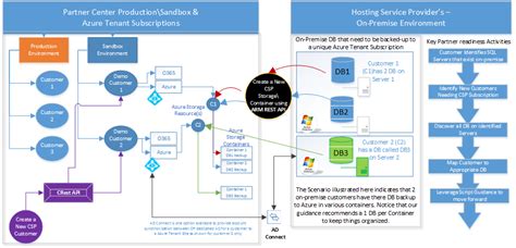 Backup And Restore Using Azure Blob Storage Technical Guidance For