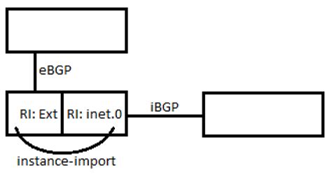 Bgp Does JunOS Breaks IBGP Rules When Using Several Routing Instances