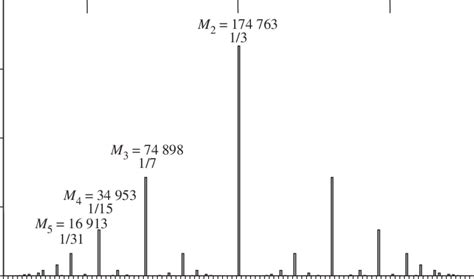 Normalized Eigenvalue Density Plot For B 2 And N 20 And With The Download Scientific