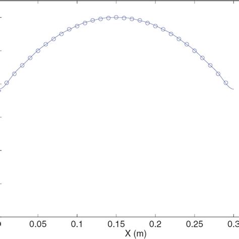 Comparison Between ϕ Reconstructed By Fourier Analysis Solid Line And