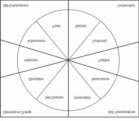 Theoretical Model Of Relationships Between Types Of Values Adapted Download Scientific Diagram