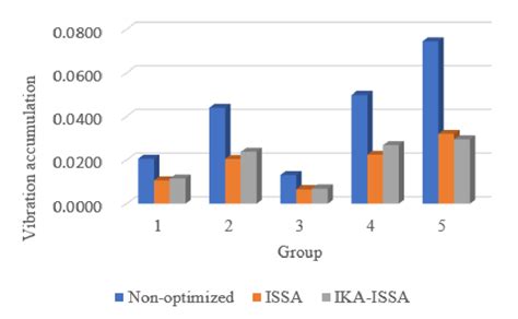 Vibration Accumulation Of Optimized Trajectory Download Scientific Diagram