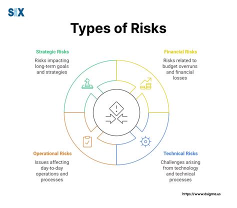 Project Risk Management: Strategies, Tools, and Best Practices - SixSigma.us