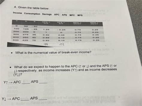 solved 4 given the table below income consumption savings