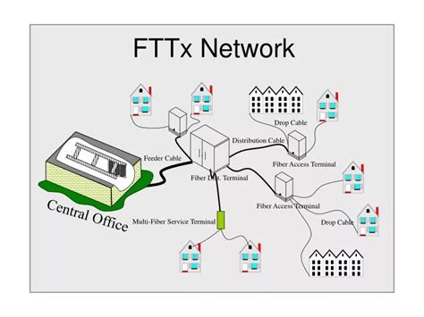 Ppt Fttx Network Powerpoint Presentation Free Download Id 2995220