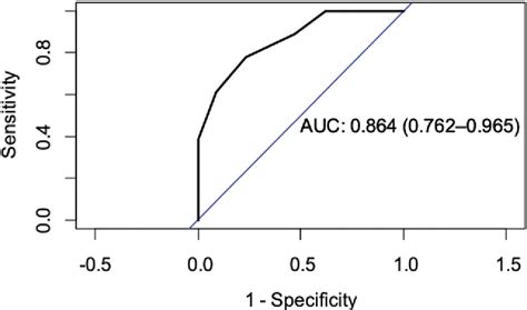 Figure 1 From Hypoperfusion Intensity Ratio Correlates With Cta Collateral Status In Large