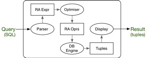 Query Evaluation