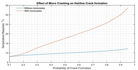 Effect Of Microcracks Download Scientific Diagram