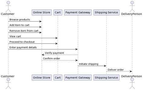 Mastering UML Diagrams Behavioral Diagrams Communication Diagrams