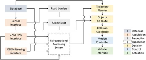 Control Architecture Download Scientific Diagram