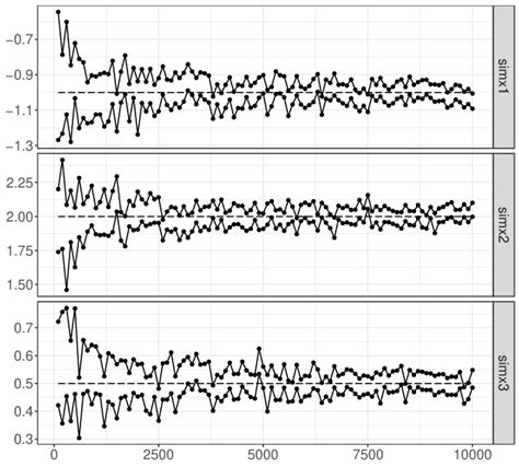 simulated confidence intervals by sample size against true values