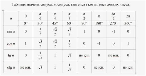 Таблица синусов и косинусов распечатать