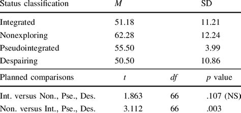 Means And Standard Deviations For Intolerance Of Ambiguity Scores