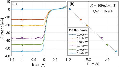 A Iv Curves With Varying Input Optical Power And B The Responsivity