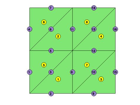 Auxiliary Mesh Data Structure Ifem An Integrated Finite Element Methods Package In Matlab