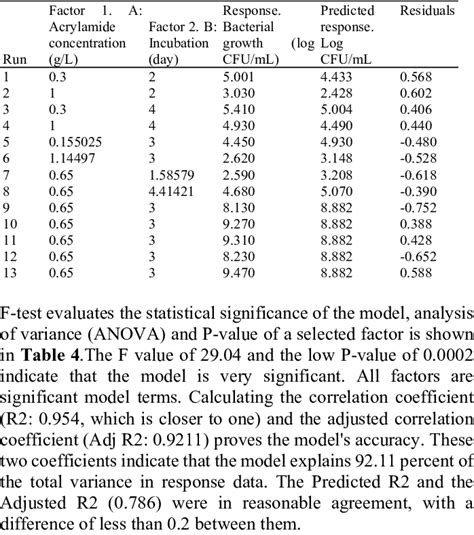 Design Scheme Of Variables With Experimental Predicted Values Of