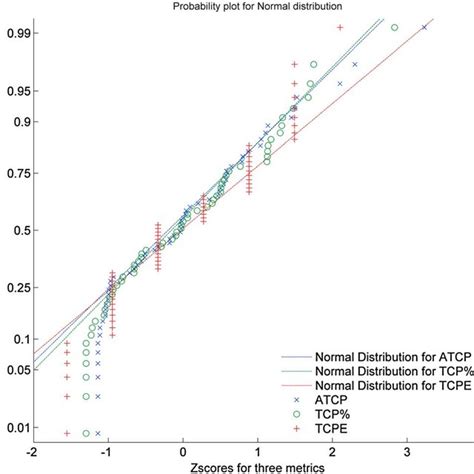 Probability Of ATCP TCP And TCPE Compared With Probability Of Their Download Scientific