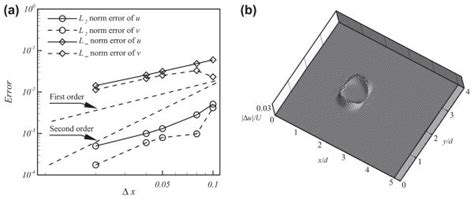 An Efficient Immersed Boundary Lattice Boltzmann Method For The Hydrodynamic Interaction Of