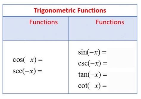 2 2 Precursor Properties Of Trigonometric Functions 61 02 Part Iii Diagram Quizlet