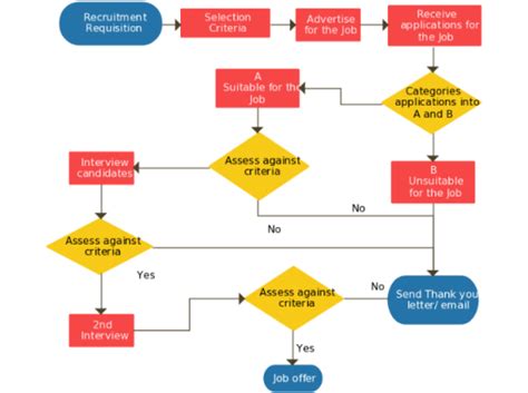 Sample Recruitment Process Flowchart