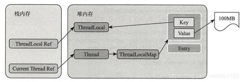 Java高并发编程详解系列 线程上下文设计模式及threadlocal详解threadlocal与上下文传值区别 Csdn博客