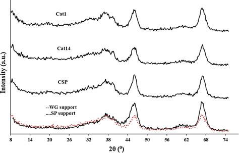 xrd patterns al2o3 supports and pd al2o3 catalysts color figure